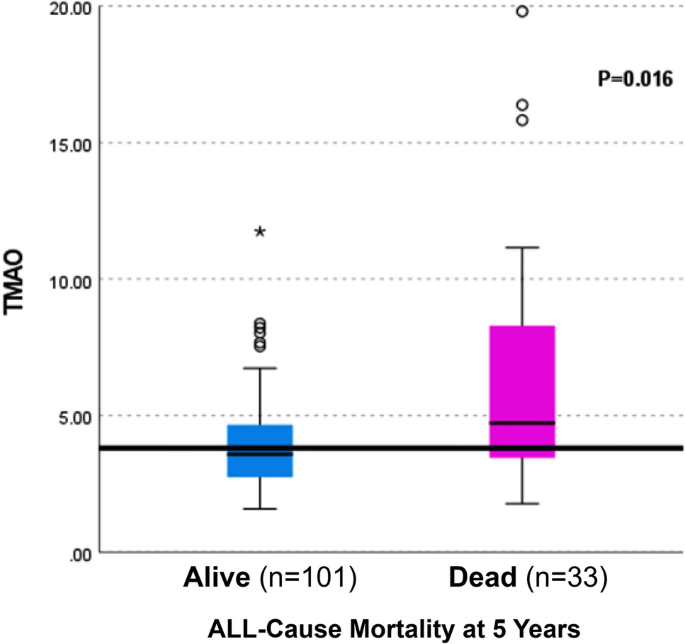Trimethylamine-N-oxide and 5-year mortality: the role of gut microbiota ...