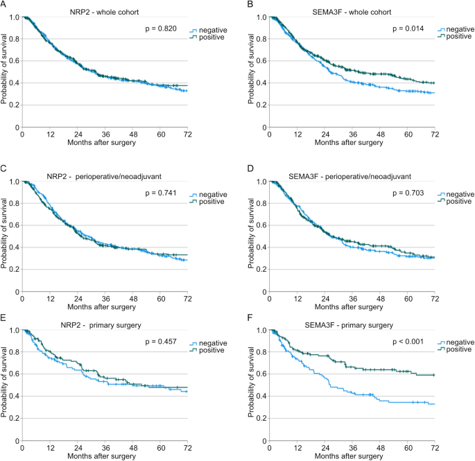 Semaphorin 3F (SEMA3F) influences patient survival in esophageal ...