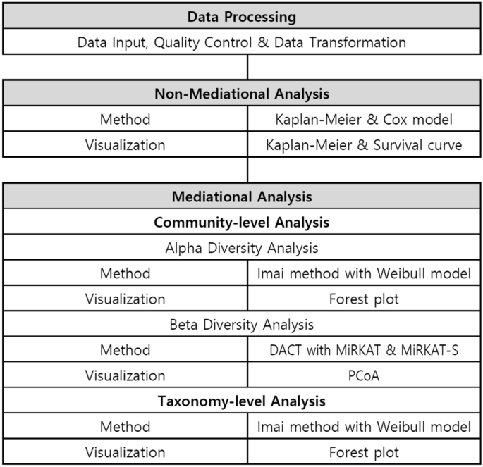 A unified web cloud computing platform MiMedSurv for microbiome causal mediation analysis with ...