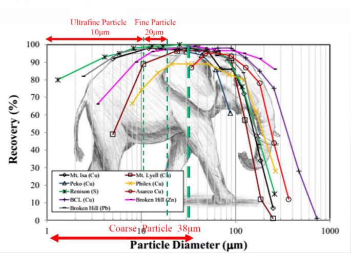 High-turbulence fine particle flotation cell optimization and ...
