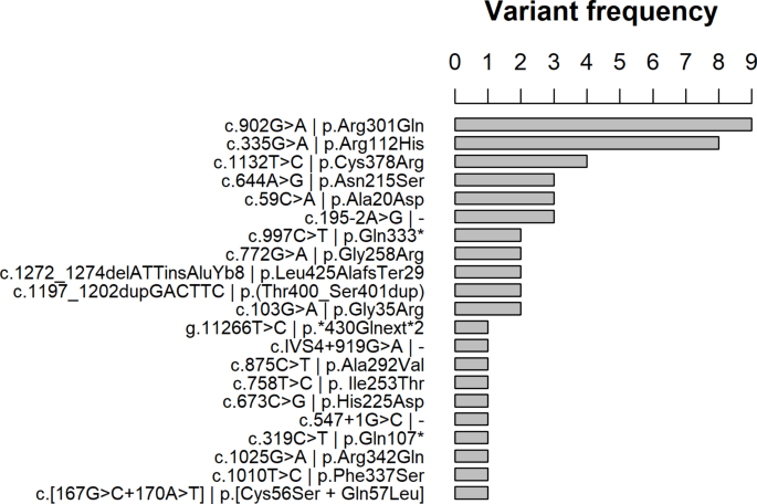 Investigation of serum neurofilament light chain as a biomarker in ...