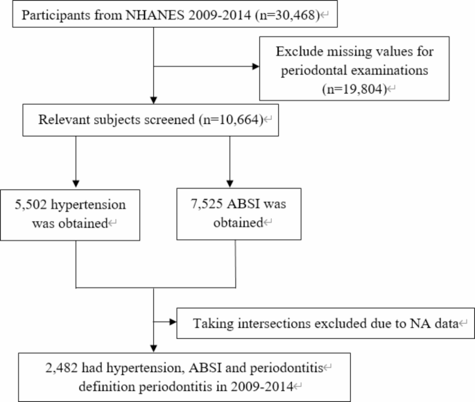 Association between “a body shape index” (ABSI) with periodontitis in a ...