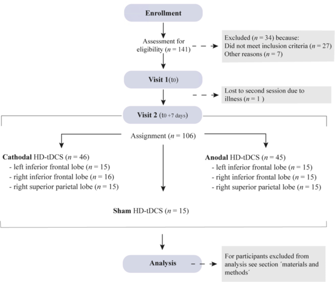 Practice improves older adults’ attentional control and prospective ...
