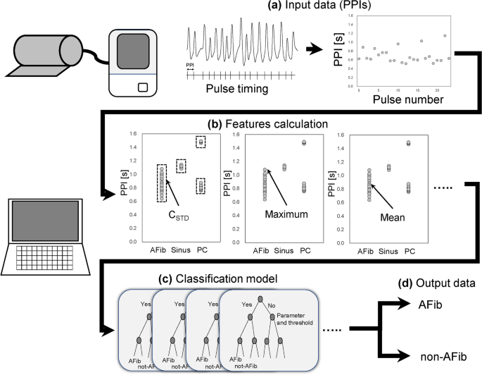 Evaluation of the performance of a machine learning based atrial fibrillation screening ...