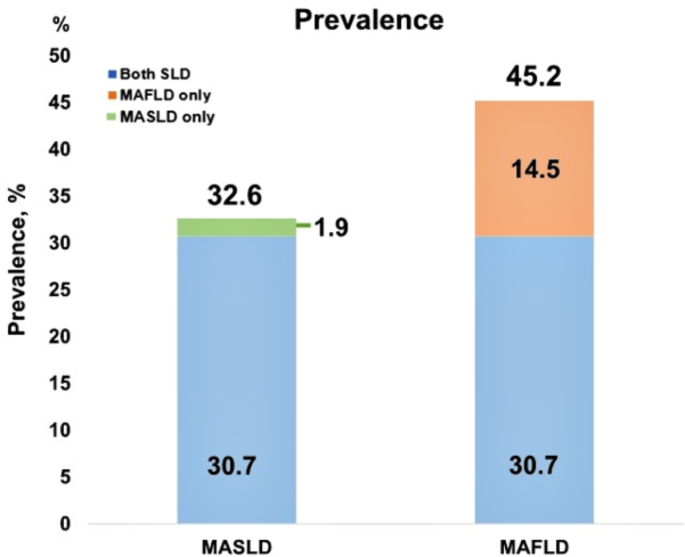 Comparative associations of MASLD and MAFLD with the presence and ...