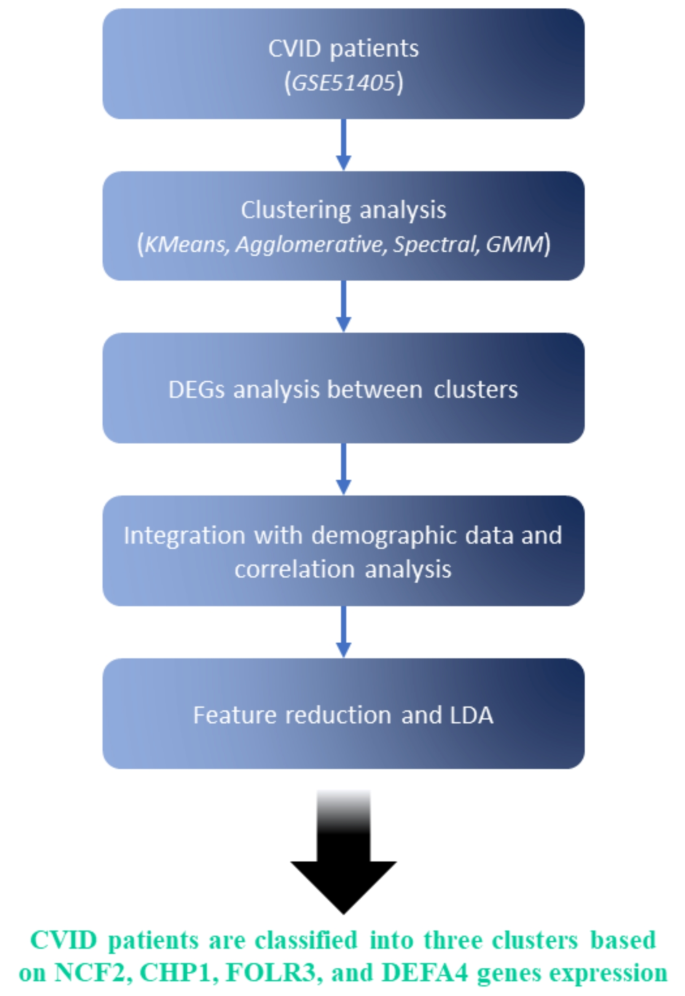 Revealing disease subtypes and heterogeneity in common variable ...