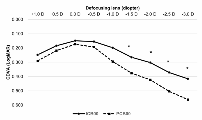 Efficacy of enhanced monofocal intraocular lens in combined ...