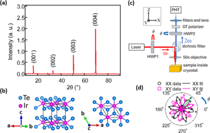 Evolution of the surface phase transitions in IrTe2 | Scientific Reports