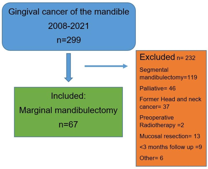 Risk factors for local recurrence following marginal mandibulectomy in ...