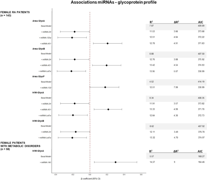 Comprehensive analysis of glycoprotein profiles and their association with cardiovascular ...