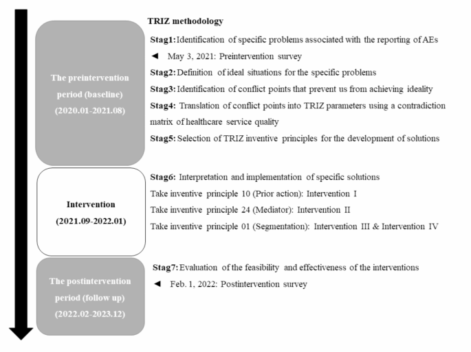 Implementation of a novel TRIZ-based model to increase the reporting of ...