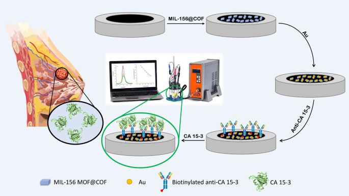 Highly efficient electrochemical biosensing platform in breast cancer ...