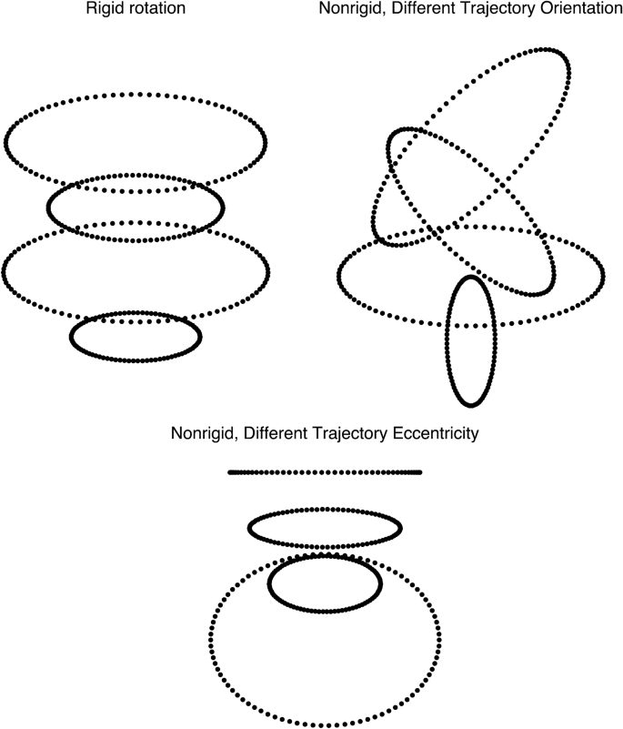 Aging and the visual perception of rigid and nonrigid motion ...