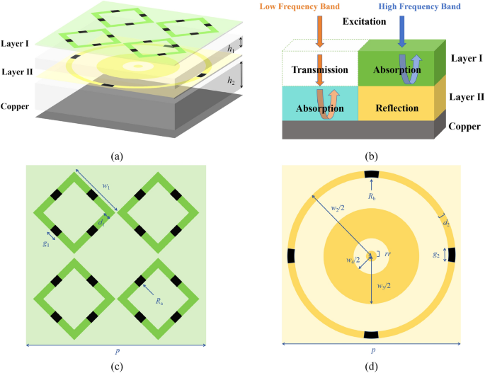 A dual-band broadband absorber using frequency selective surface for ...