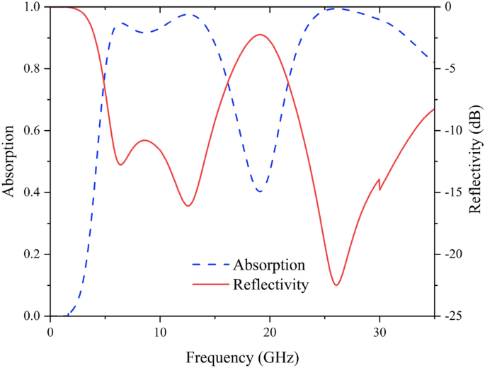 A dual-band broadband absorber using frequency selective surface for ...