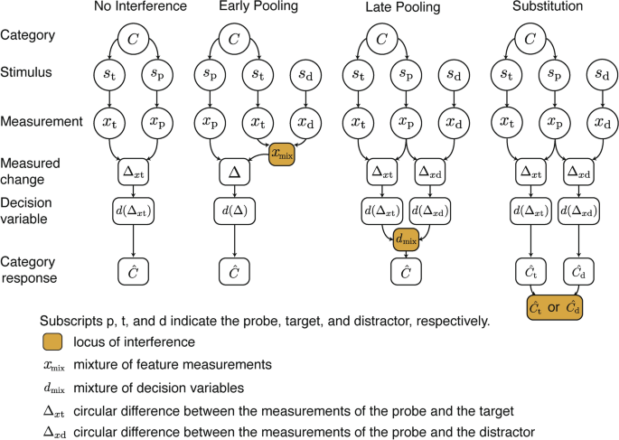 A computational approach to the N-back task | Scientific Reports
