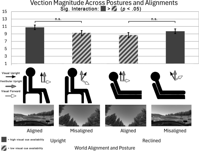 Factors affecting vection and motion sickness in a passive virtual ...