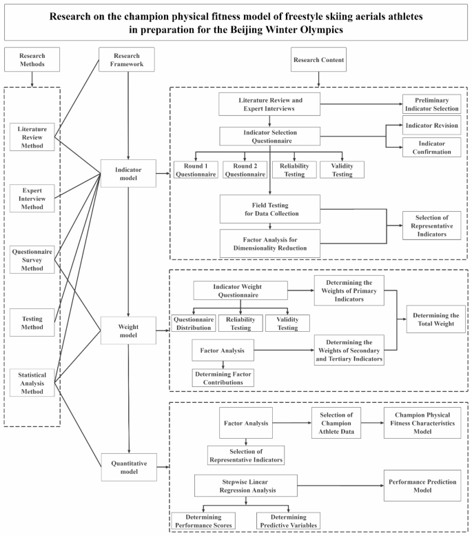 Research on the champion physical fitness model of freestyle skiing ...