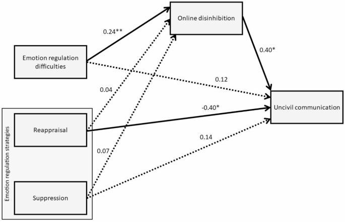 Online disinhibition mediates the relationship between emotion ...