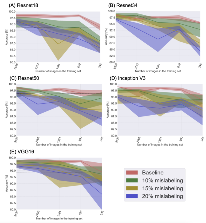 Evaluating deep learning models for classifying OCT images with limited data and noisy labels ...