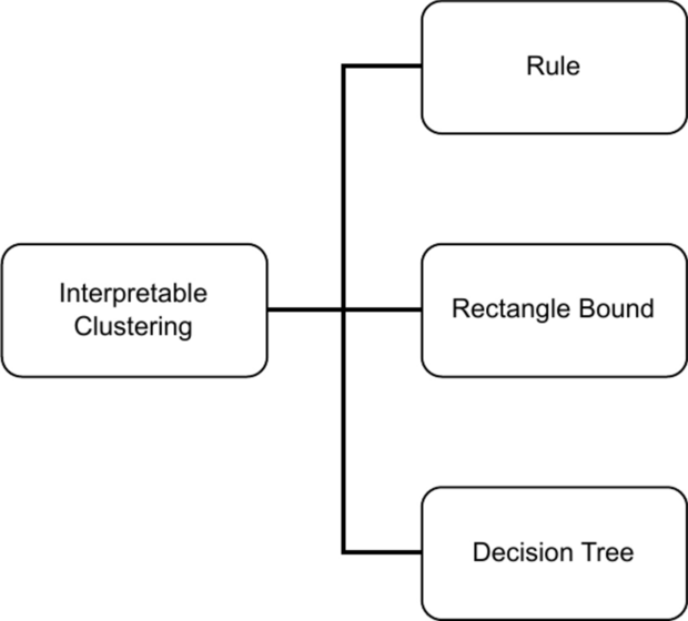 Clustering explanation based on multi-hyperrectangle | Scientific Reports