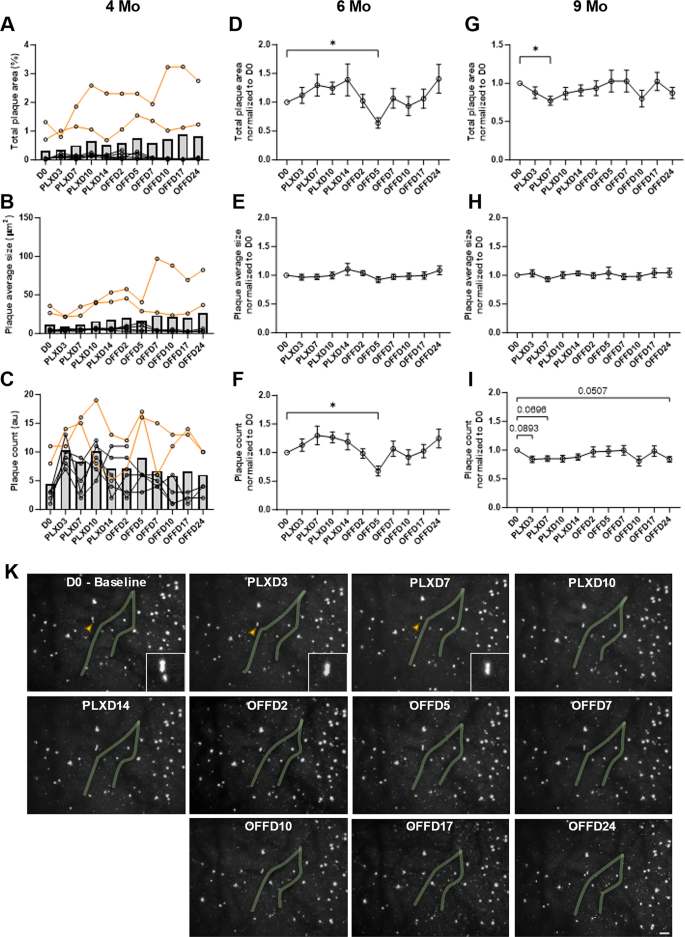 Partial microglial depletion and repopulation exert subtle but ...