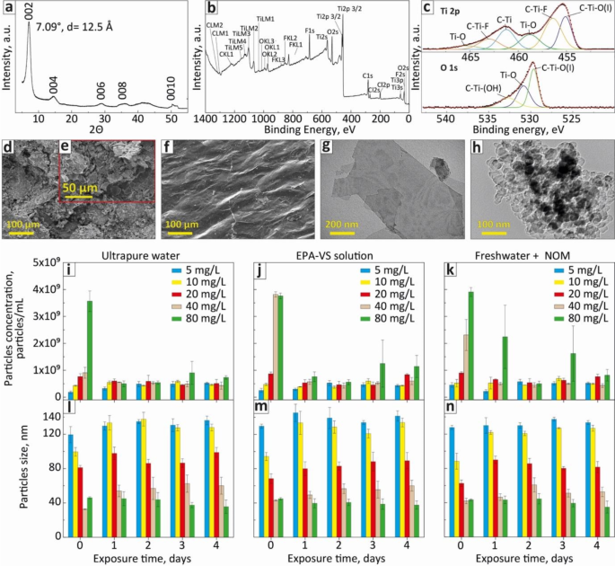 Maximizing the safety and sustainability of MXenes | Scientific Reports