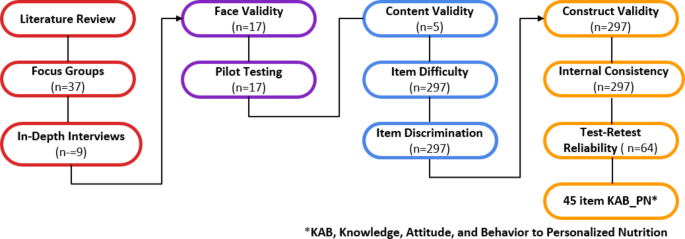 Development and psychometric evaluation of nutrigenomics and ...