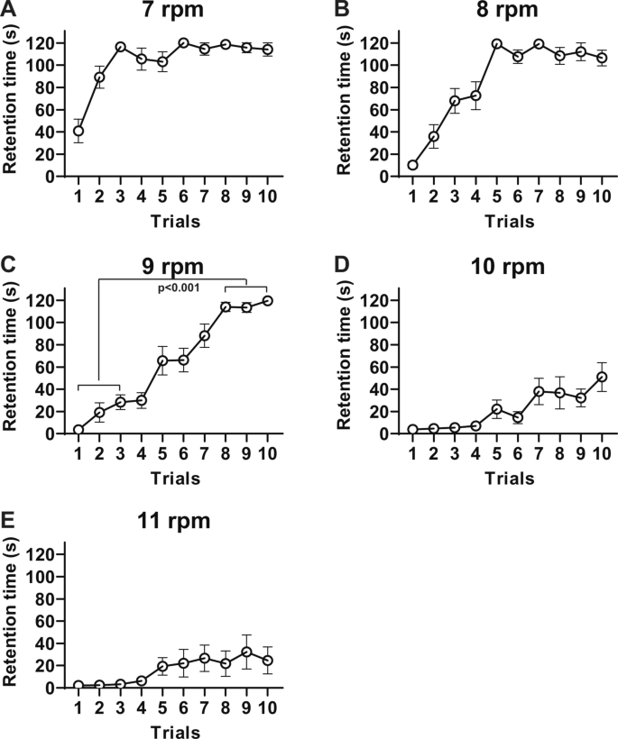 Assessment of retention and attenuation of motor-learning memory by ...