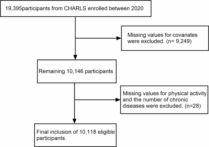 Propensity score matching analysis of the association between physical activity and ...