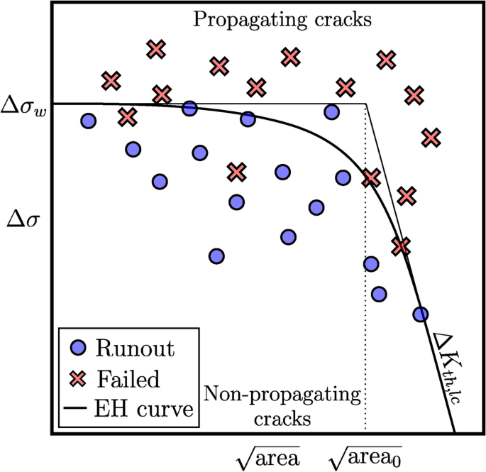 B-FADE: Bayesian-fatigue model estimator in Python and its application ...