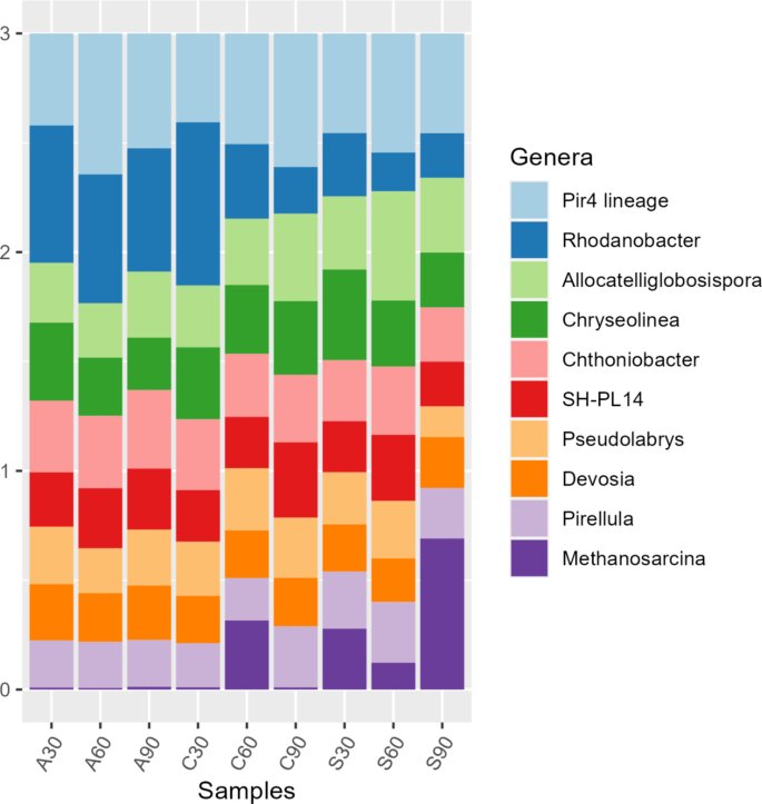 Comparative soil bacterial metabarcoding after aboveground vs ...