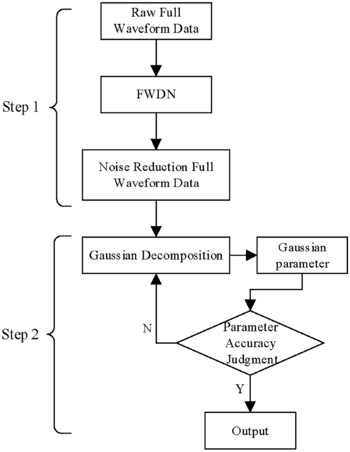 Gaussian decomposition method for full waveform data of LiDAR base on neural network ...