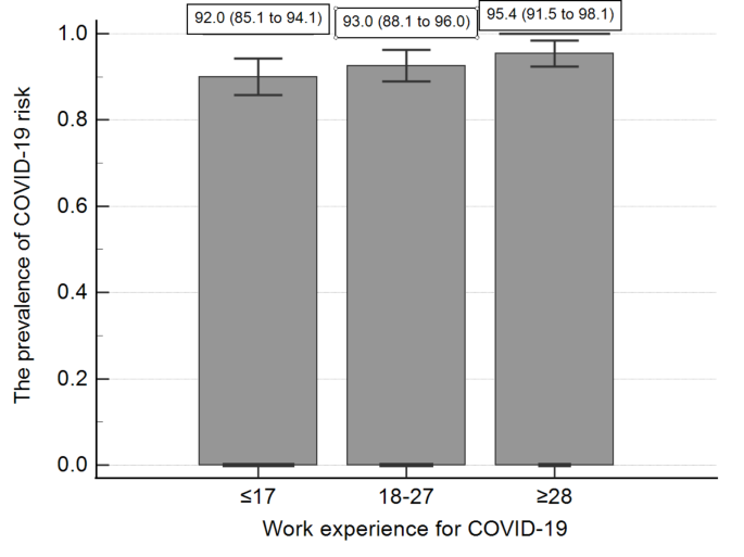 Profession and role-based analysis of occupational exposure for COVID ...