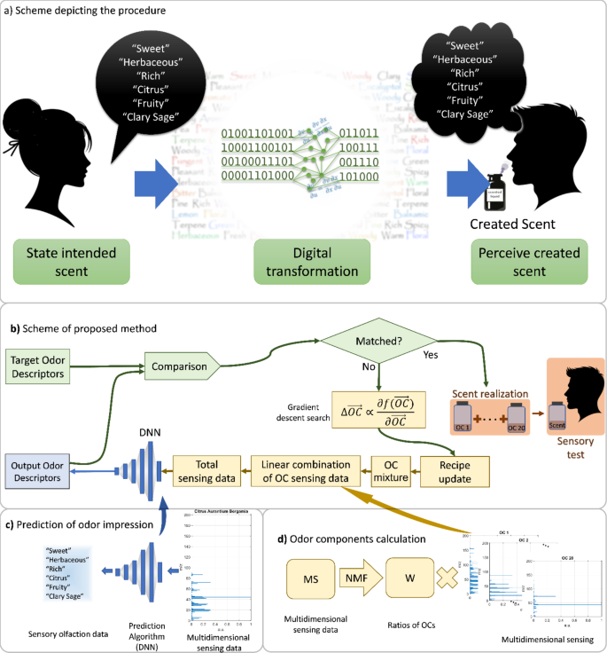 Automatic scent creation by cheminformatics method | Scientific Reports