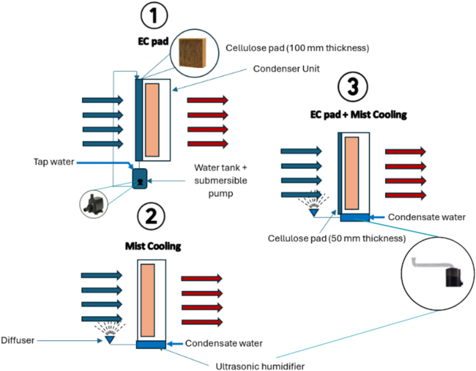 Experimental study on adiabatic pre-cooling systems for air cooled ...