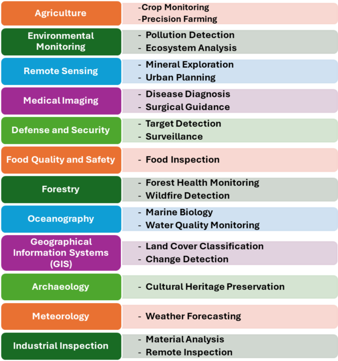 A new band selection framework for hyperspectral remote sensing image classification ...