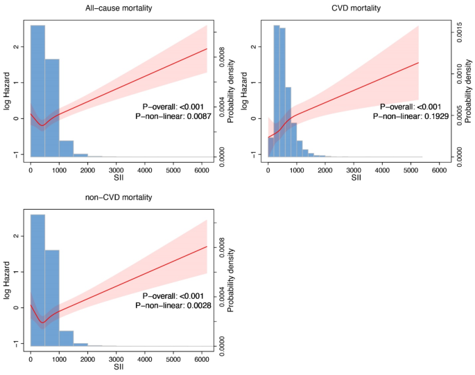 Evaluating body roundness index and systemic immune inflammation index ...
