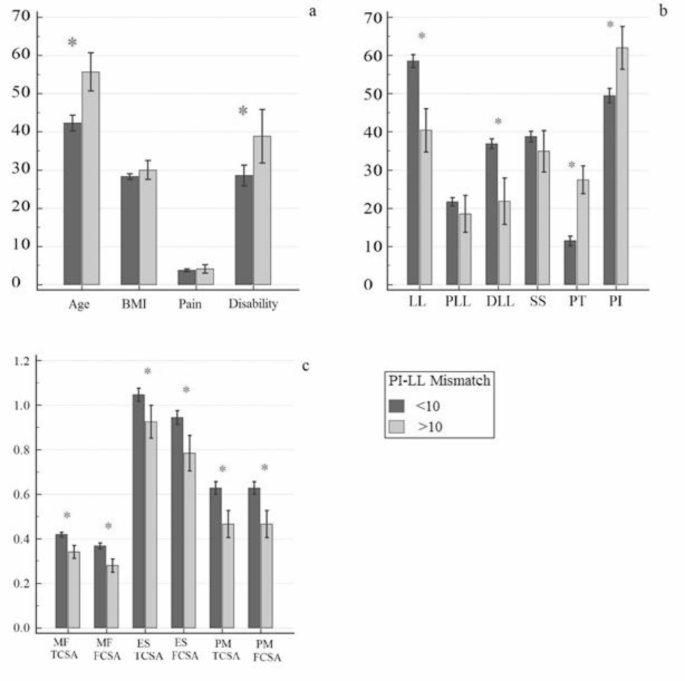 Spinopelvic malalignment correlates to lumbar instability and lumbar ...