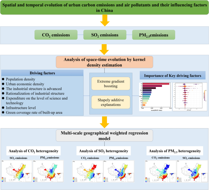 Exploring synergistic evolution of carbon emissions and air pollutants and spatiotemporal ...