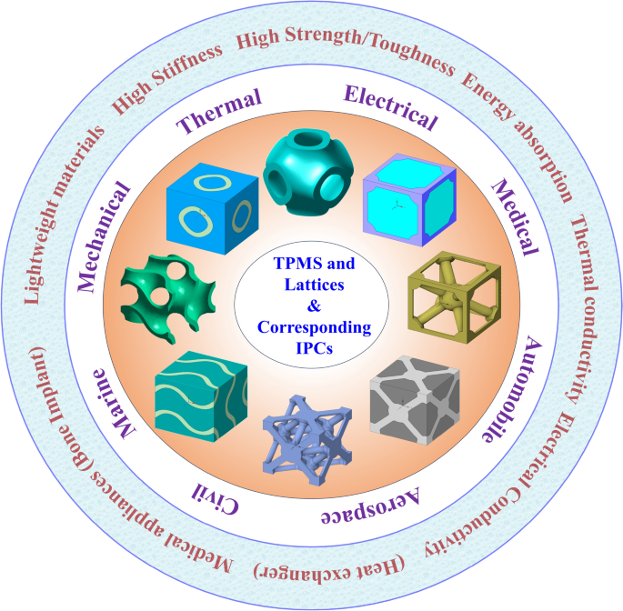 On quantifying dynamic behavior of architected metal/polymer TPMS ...