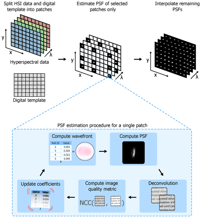 Point spread function estimation with computed wavefronts for deconvolution of hyperspectral ...