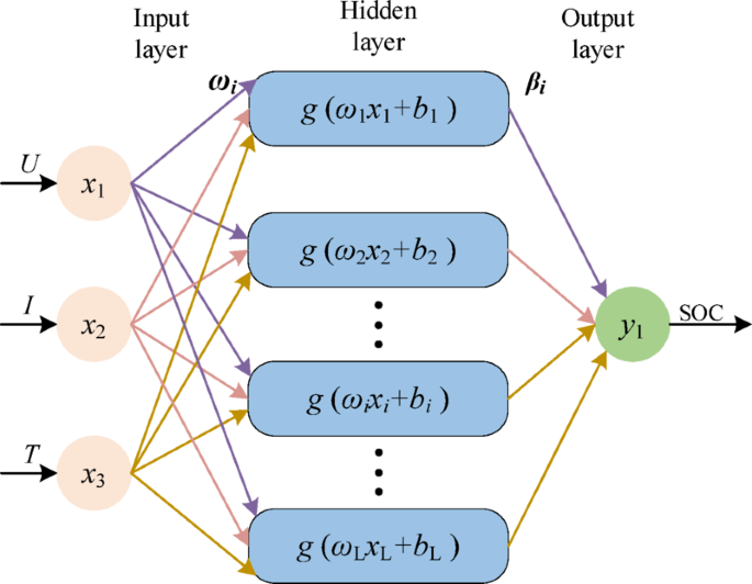 A combined improved dung beetle optimization and extreme learning ...