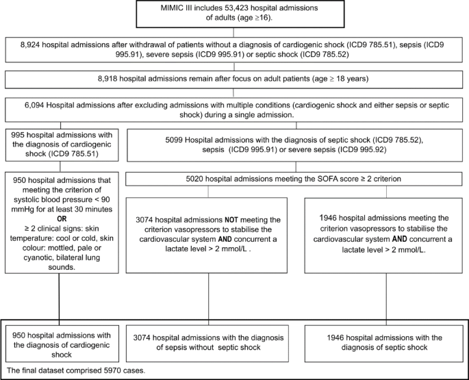 Comparison of different AI systems for diagnosing sepsis, septic shock ...