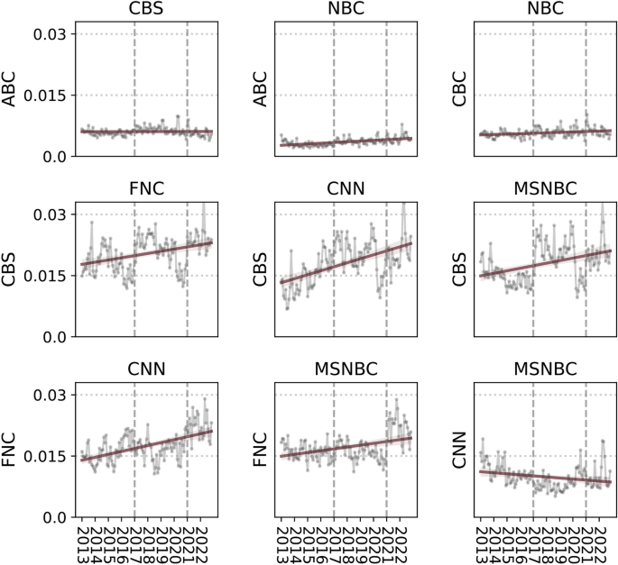 Unpacking media bias in the growing divide between cable and network ...
