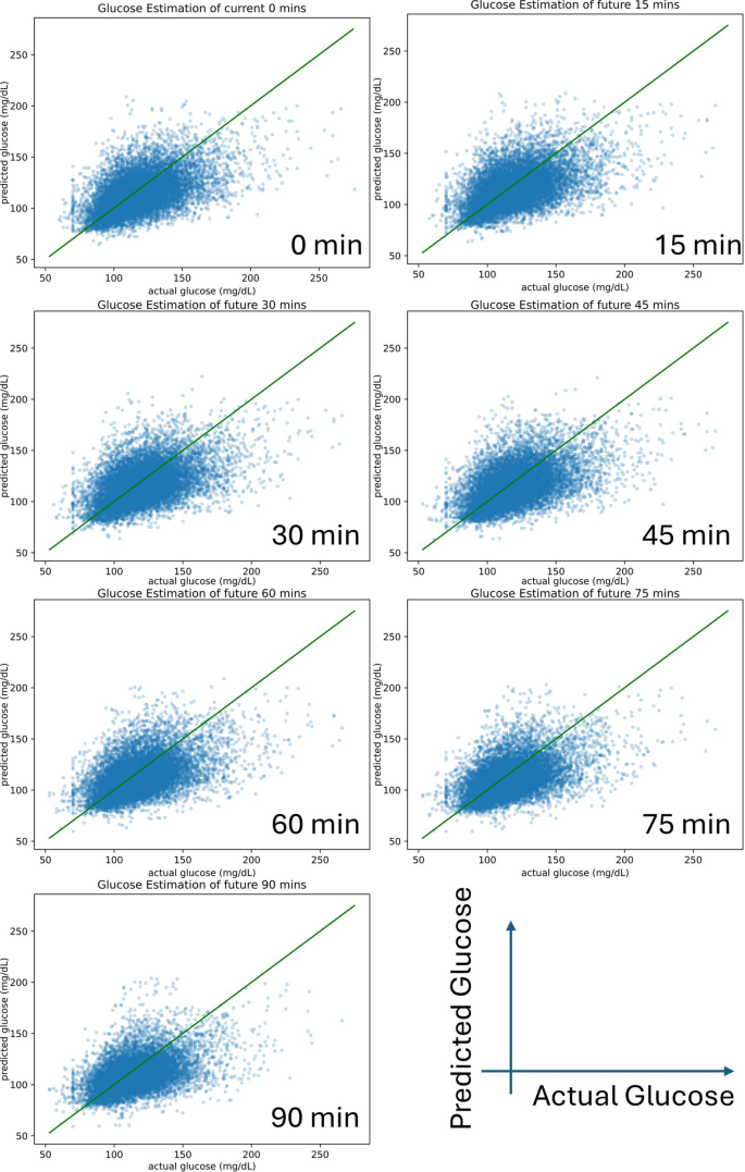 A deep learning framework for virtual continuous glucose monitoring and glucose prediction based ...