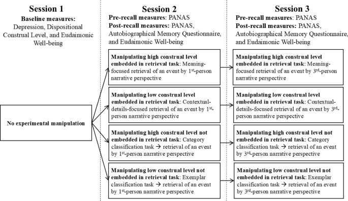 Shifting narrative perspective and construal level shape emotional response and enhance ...