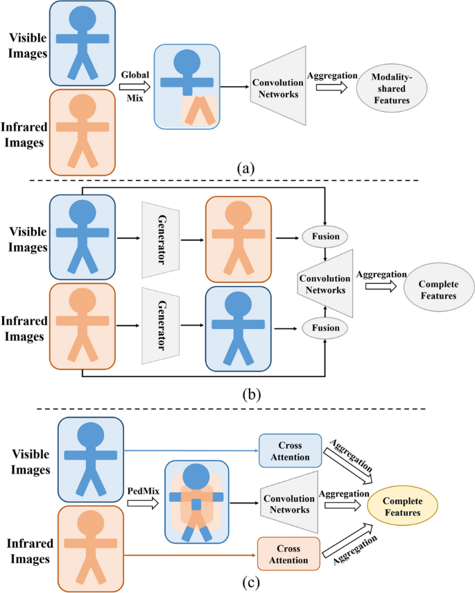 Visible-infrared person re-identification with region-based augmentation and cross modality ...