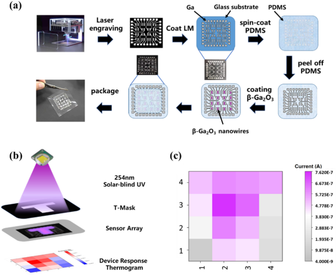 Self-supported β-Ga2O3 nanowires and for stretchable solar-blind UV ...