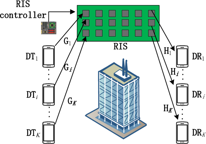 Joint interference alignment and beyond diagonal RIS design for ...